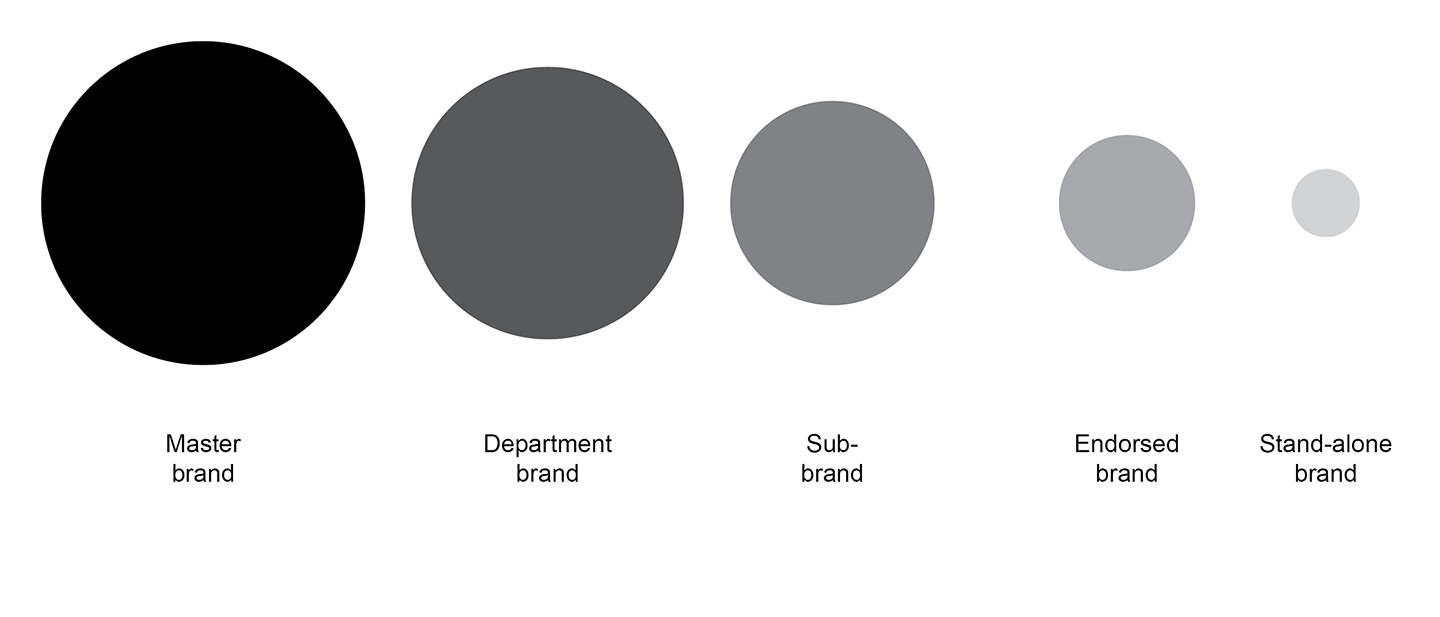 Brand hierarchy | Tasmanian Government Communications